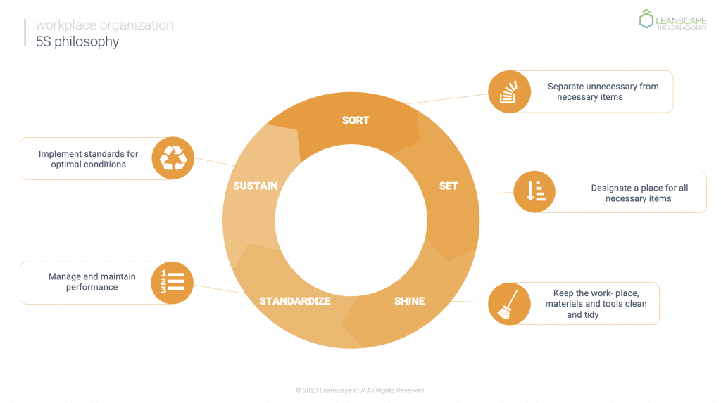 Leanscape | Business Transformation & Lean Six Sigma Training
