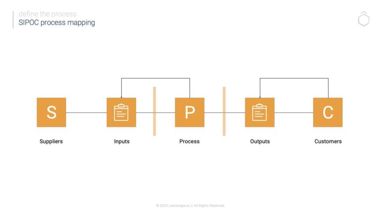 Leanscape | Business Transformation & Lean Six Sigma Training