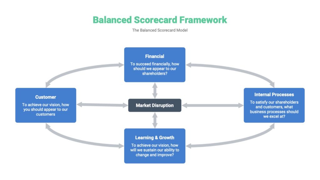 balanced scorecard perspectives